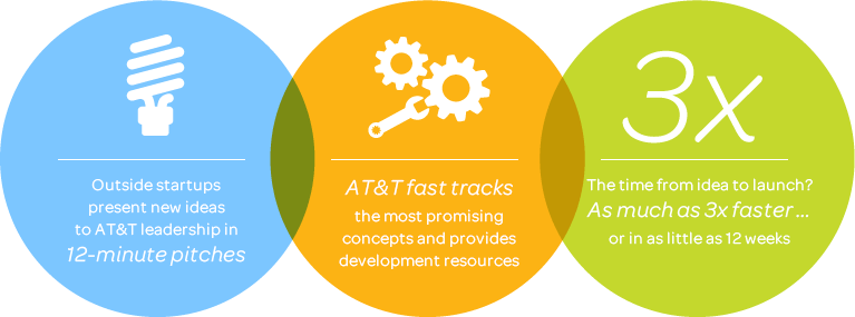 Future Technology and Innovations | AT&T 2012 Annual Report