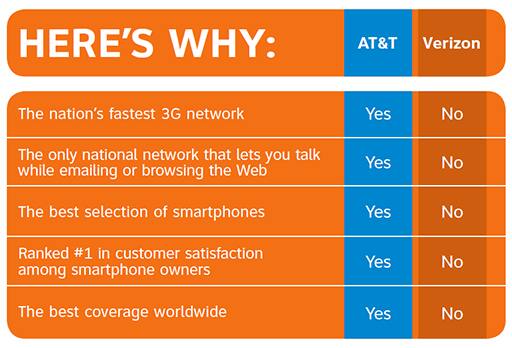 Twice as many people choose AT&T for their smartphones than Verizon