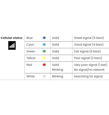 Inseego Wavemaker FX4200 - Indicadores LED - AT&T